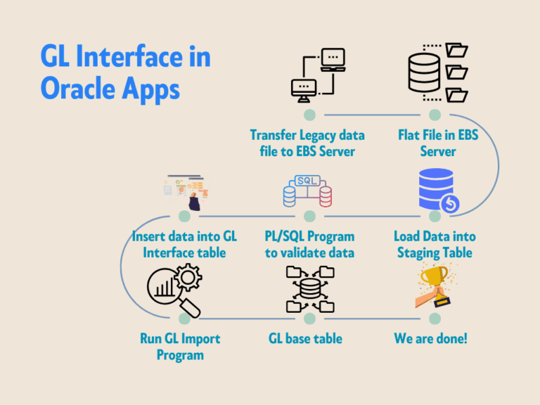 Best Way To Learn Gl Interface In Oracle Apps R12