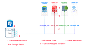 Best Way to Learn Foreign Data Wrappers in PostgreSql