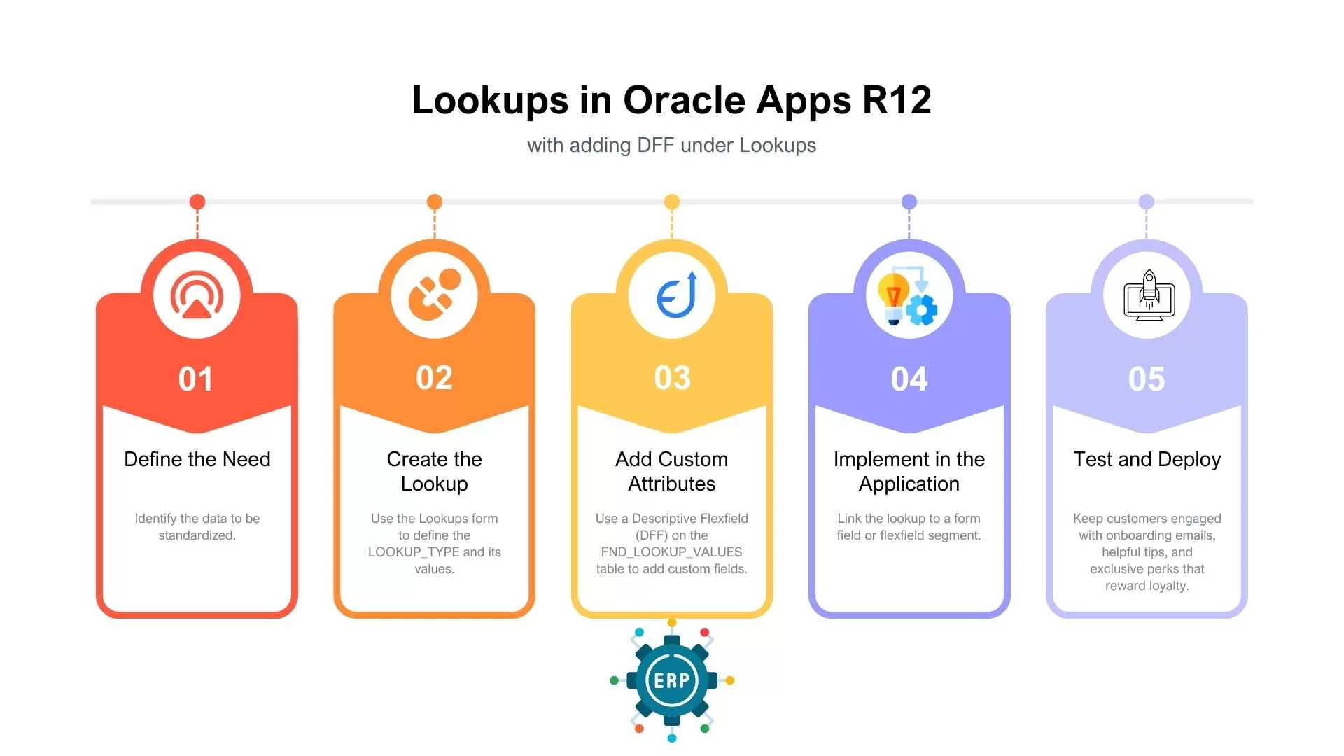 Lookups in Oracle Apps R12: A Comprehensive Guide